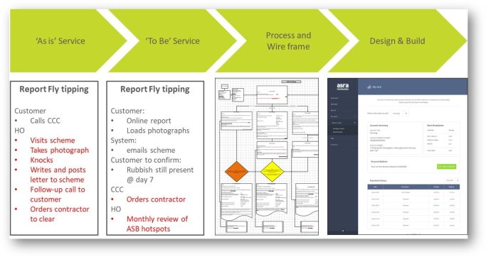 asra housing association - Digital transformation - Customer Journey ...